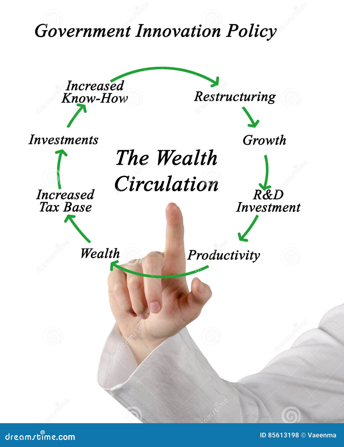 Diagram of Wealth Circulation Stock Photo - Image of development, state ...