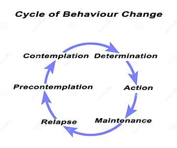 Cycle of Behaviour Change stock illustration. Illustration of ...