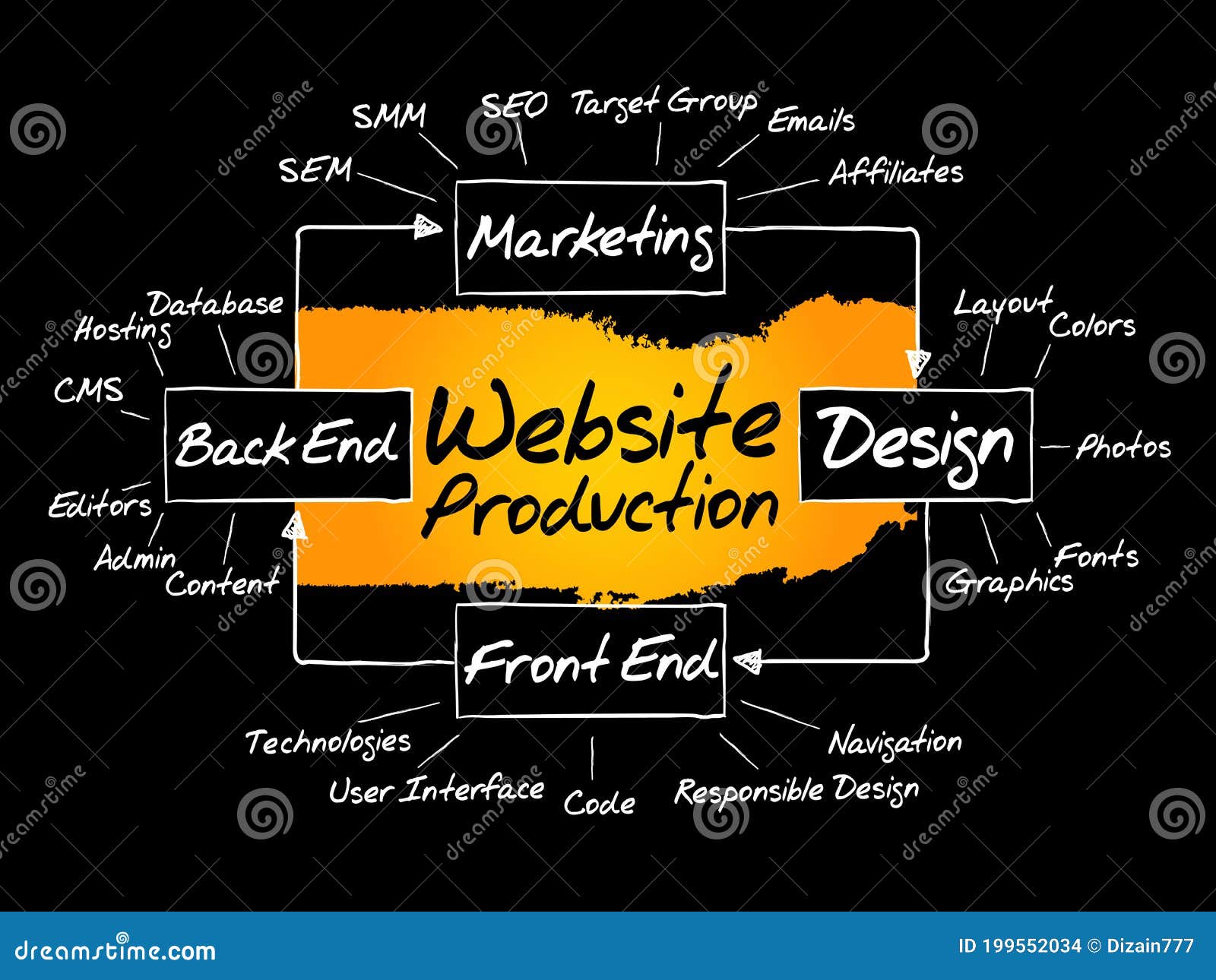 Diagram of Website Production Process Elements Stock Illustration ...