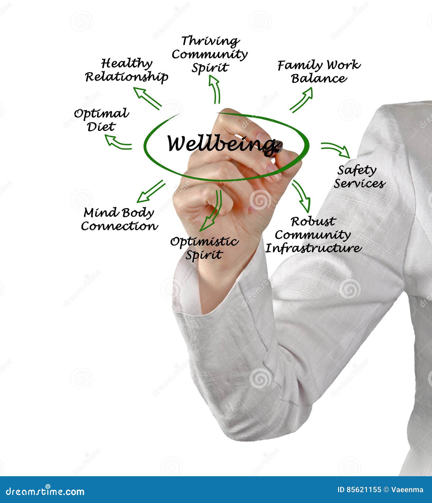 Diagram of Wellbeing stock image. Image of communication - 85621155