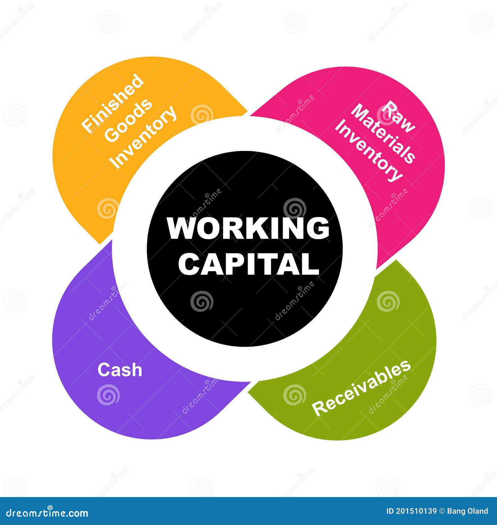 Working Capital Cycle Royalty-Free Stock Photography | CartoonDealer ...