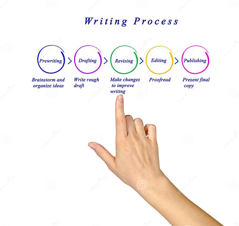 Diagram of Writing Process stock image. Image of publishing - 94363043