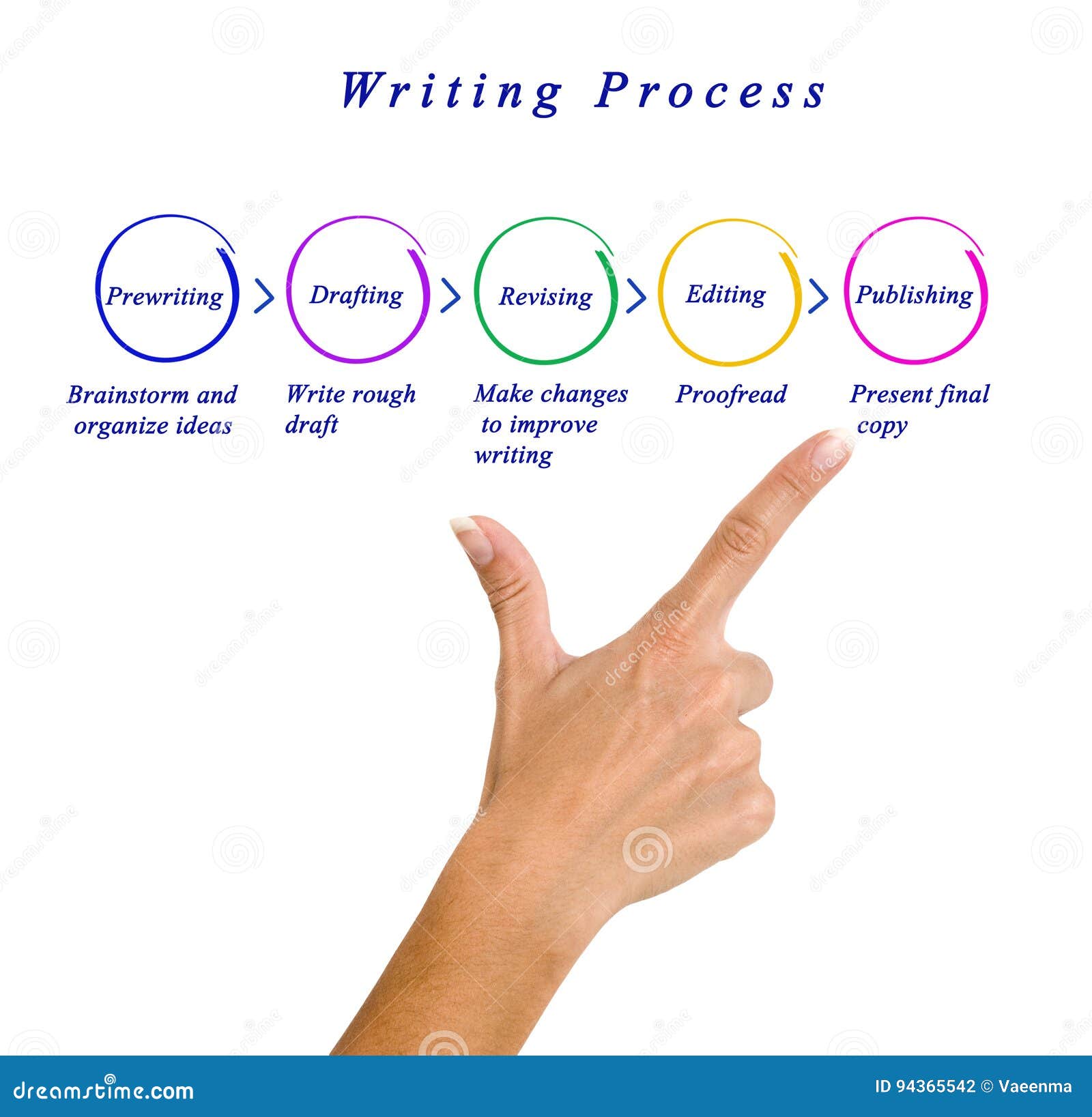 Diagram of Writing Process stock photo. Image of editing - 94365542