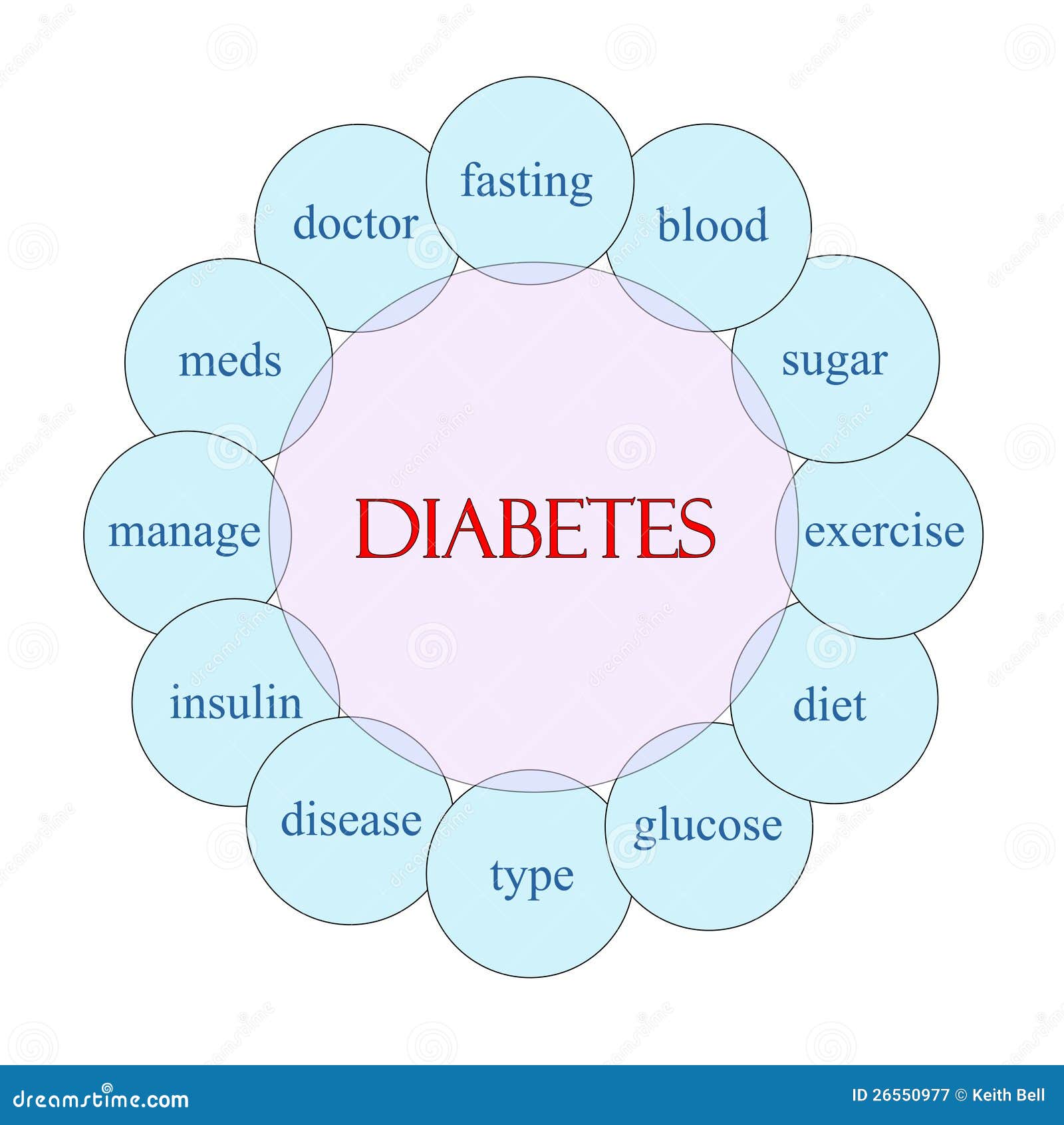 Diagrama Da Circular Do Conceito Da Palavra Do Diabetes Ilustração ...