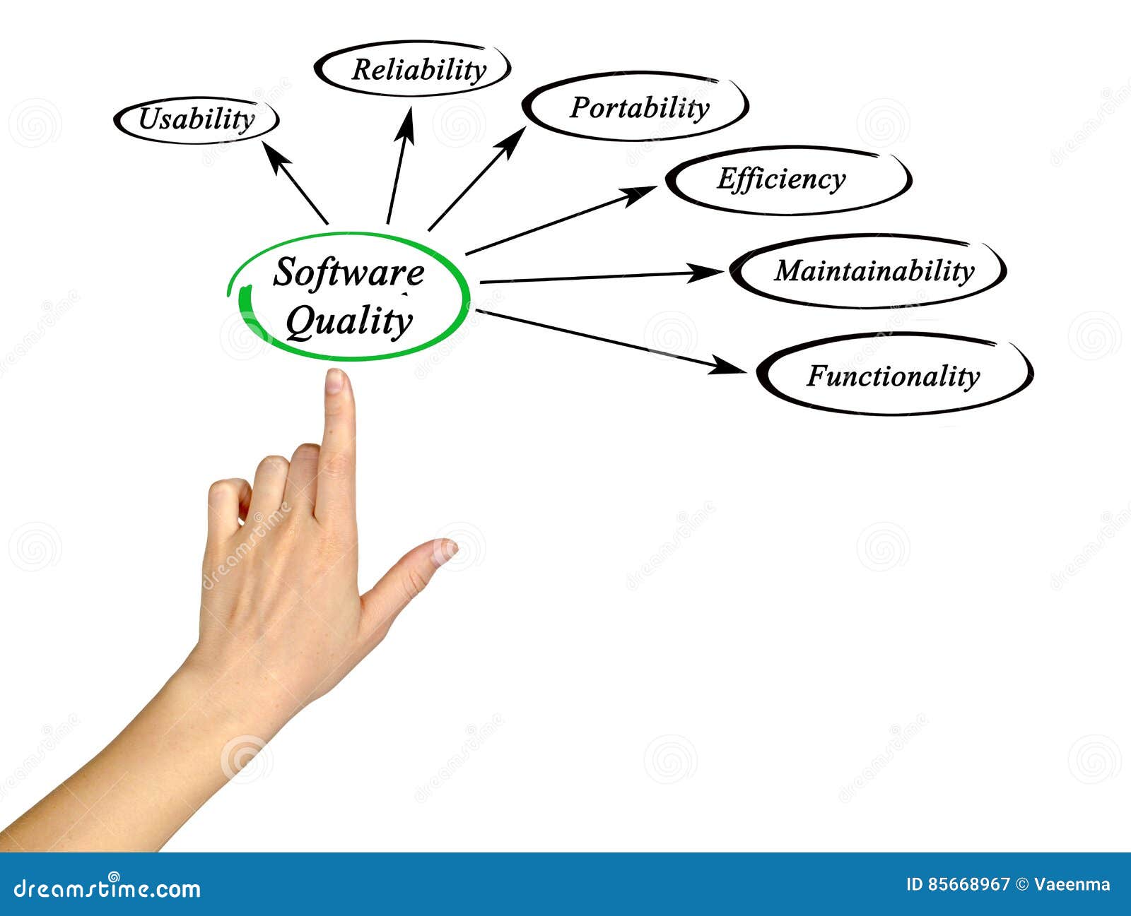Diagrama Da Qualidade De Software Imagem de Stock - Imagem de ...