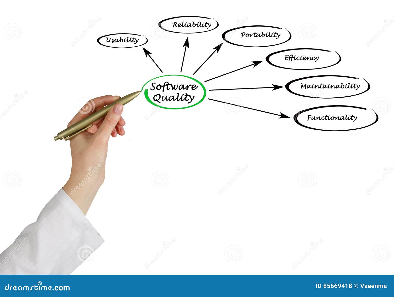 Diagrama Da Qualidade De Software Foto de Stock - Imagem de diagrama ...