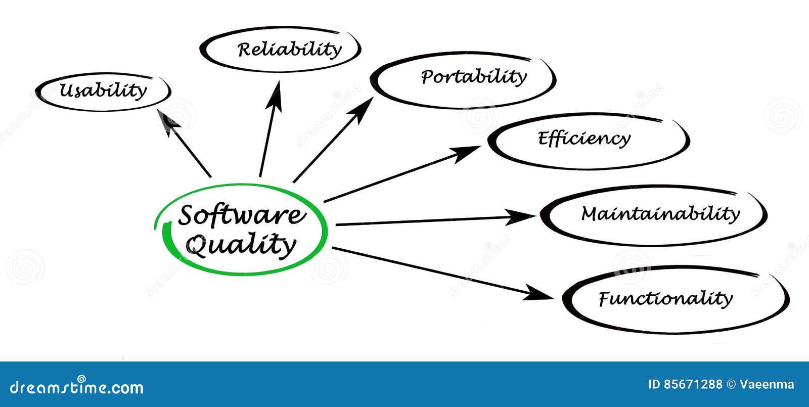 Diagrama Da Qualidade De Software Ilustração Stock - Ilustração de ...
