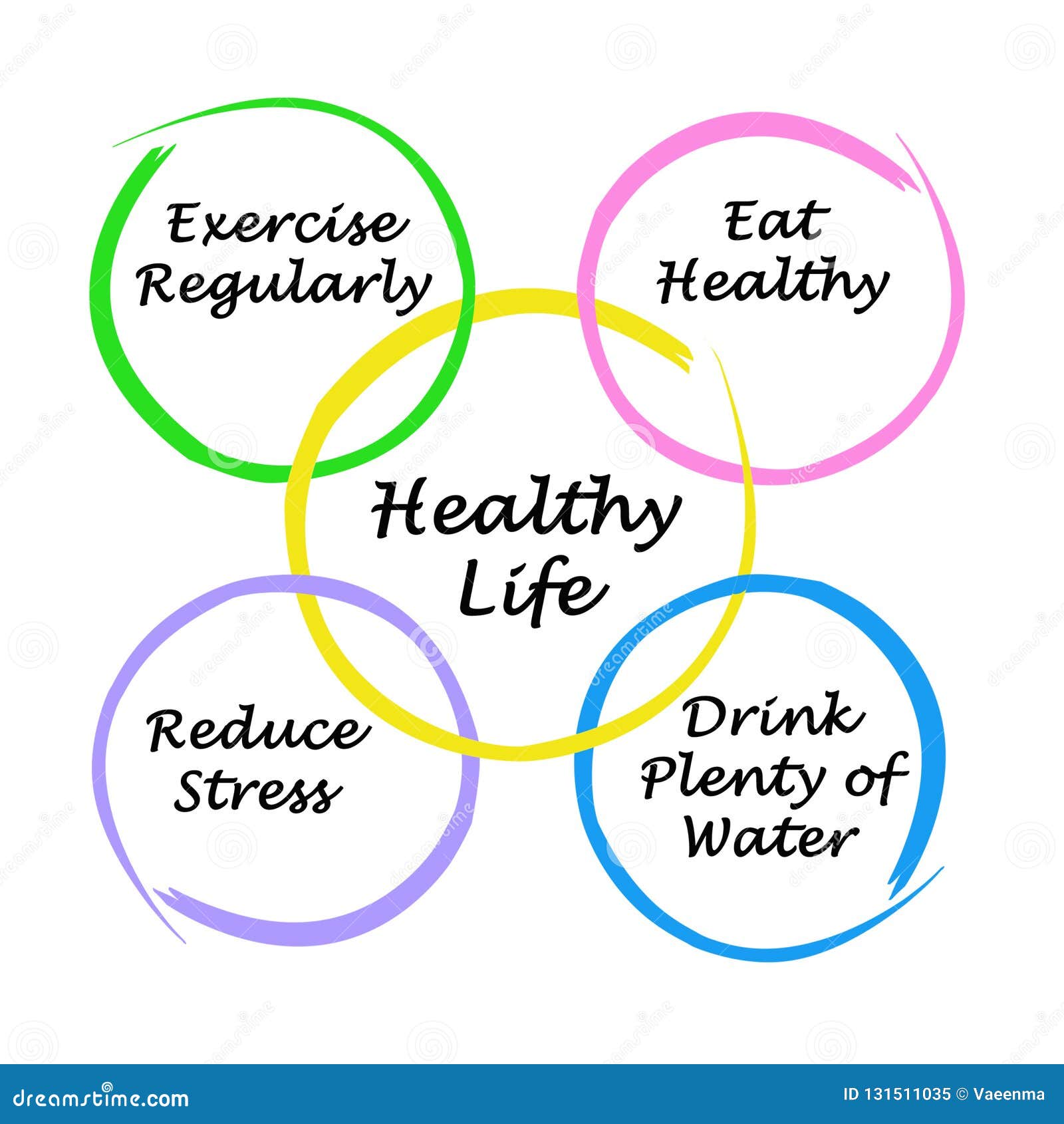 Diagrama da vida saudável ilustração stock. Ilustração de veneno ...