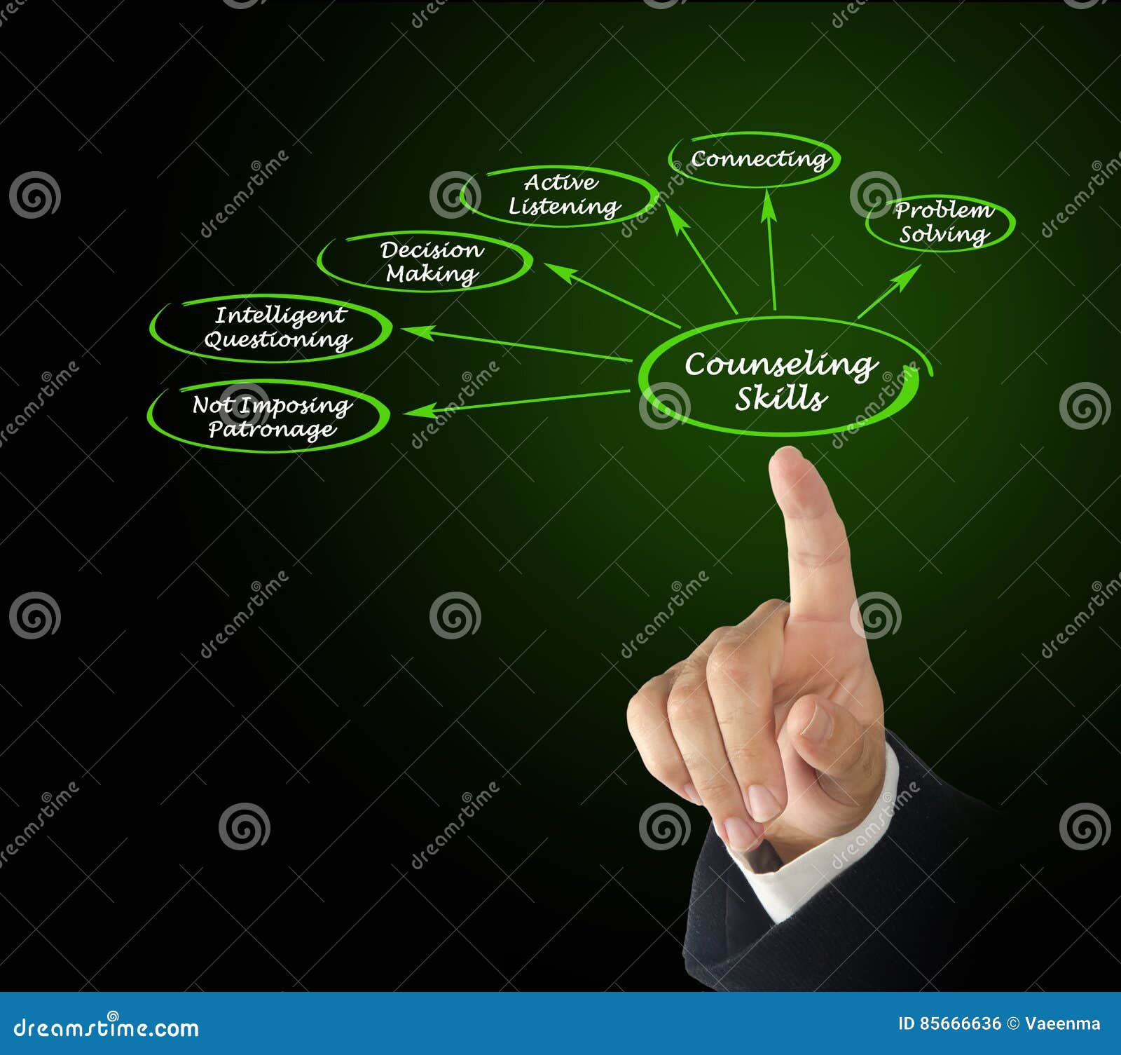 Diagrama De Aconsejar Habilidades Foto de archivo - Imagen de mano ...