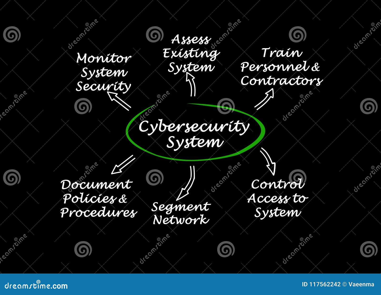 Diagrama de Cybersecurity ilustração stock. Ilustração de original ...
