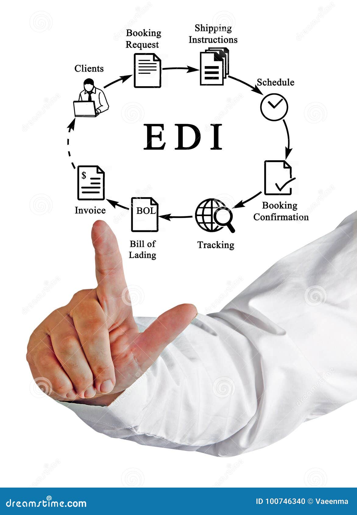 Diagrama de EDI foto de archivo. Imagen de negocios - 100746340