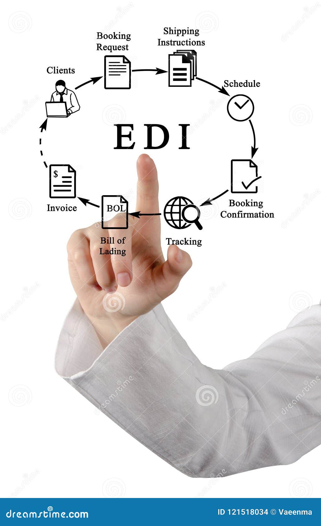 Diagrama de EDI foto de archivo. Imagen de mano, comercio - 121518034