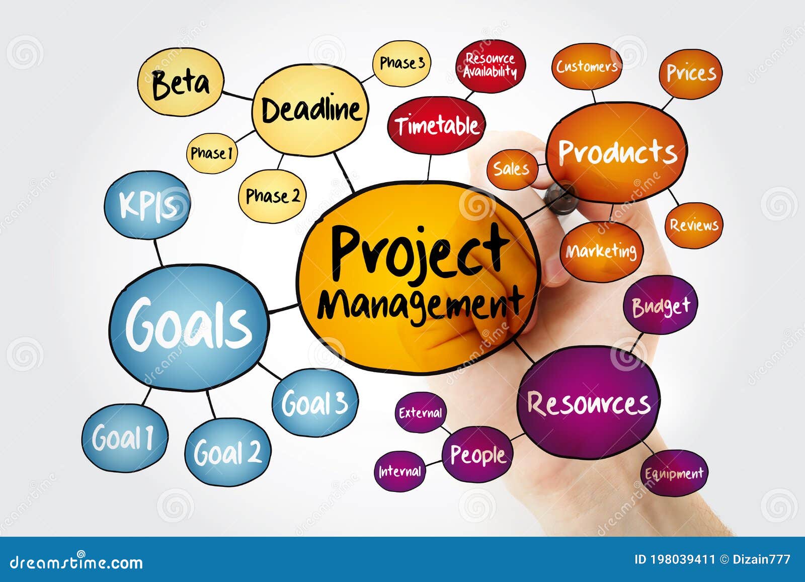 Top 55 Imagen Administracion De Proyectos Mapa Mental Viaterra Mx