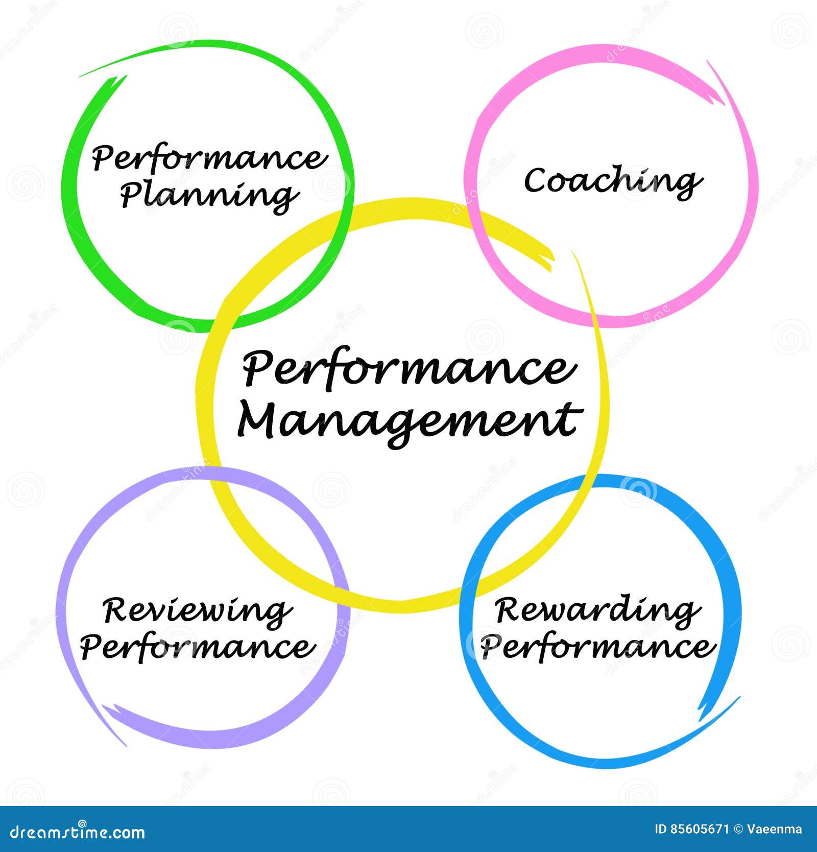 Diagrama De La Gestión Del Rendimiento Stock de ilustración ...