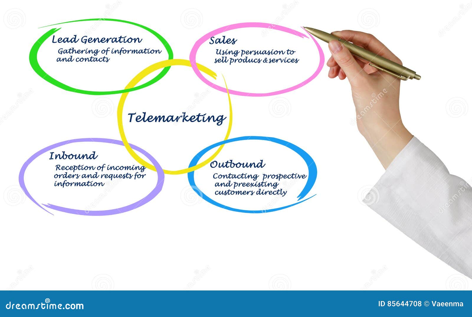 Diagrama de la televenta foto de archivo. Imagen de directamente - 85644708