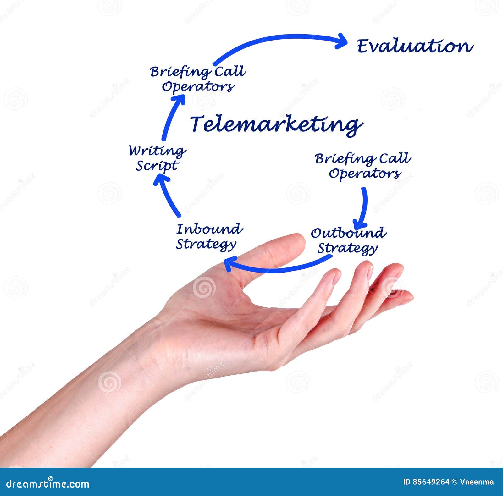 Diagrama de la televenta foto de archivo. Imagen de entrante - 85649264