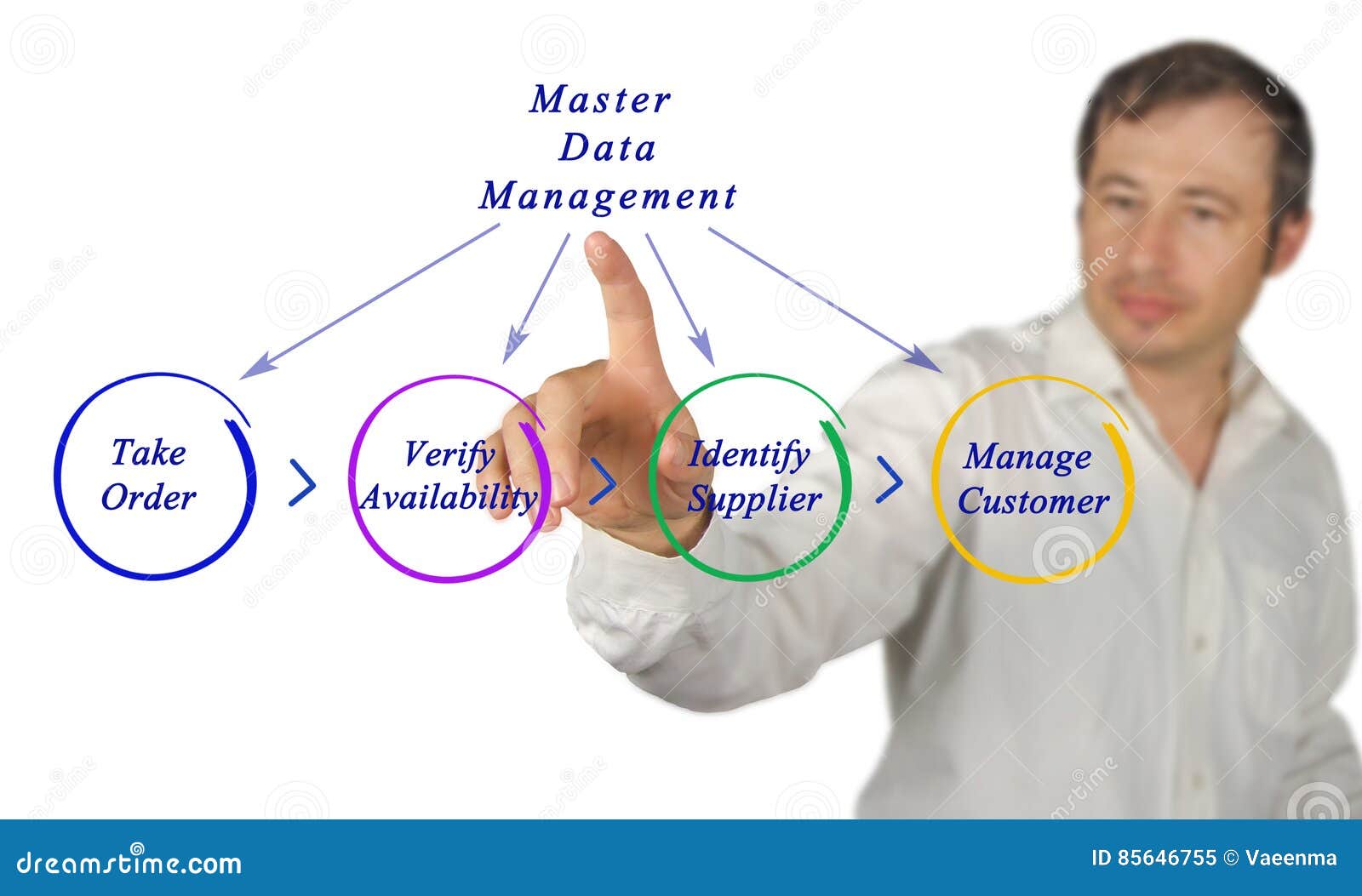 Diagrama De Master Data Management Imagen de archivo - Imagen de ...
