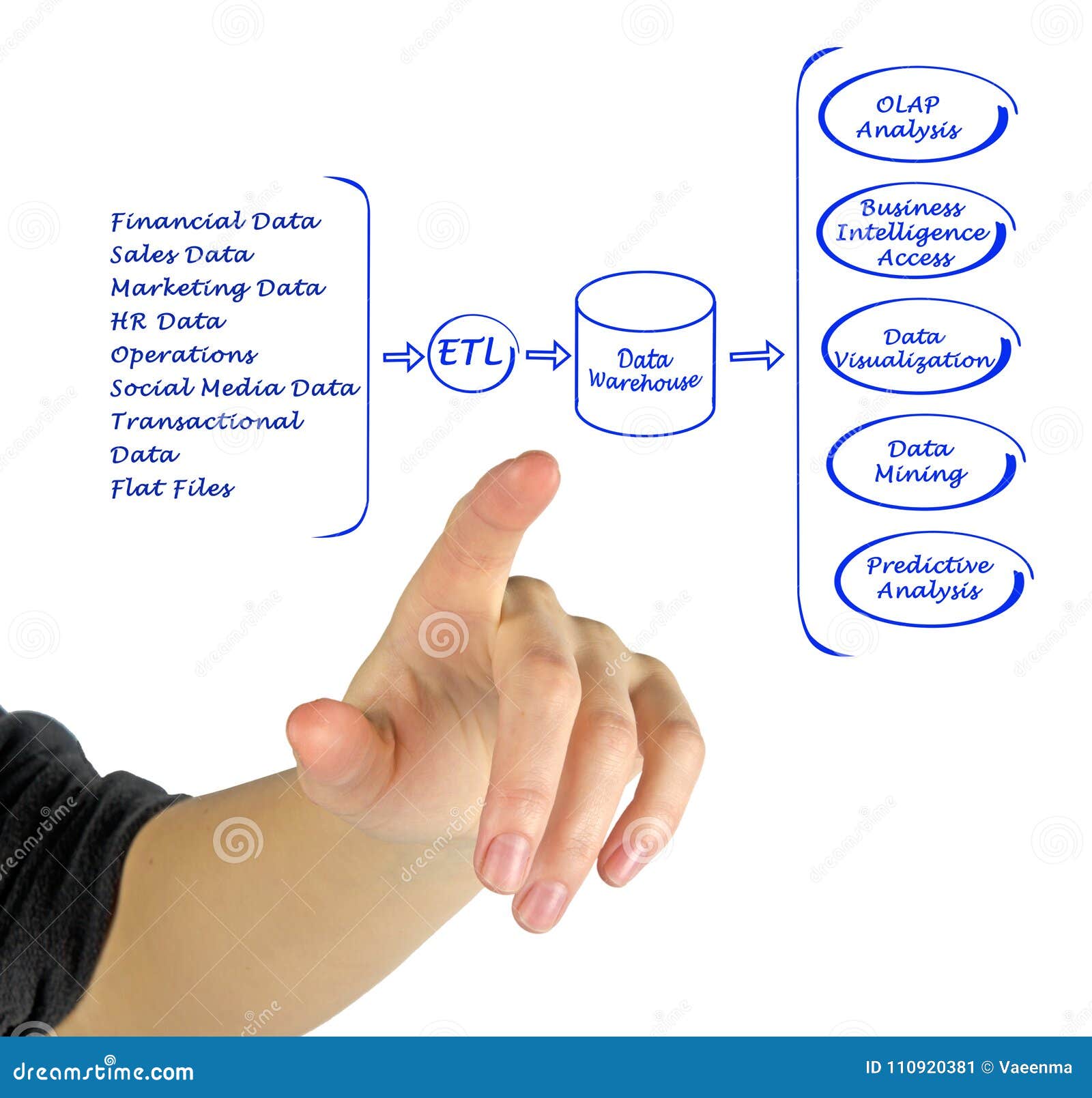 Diagrama De Proceso De Datos Imagen de archivo - Imagen de desarrollo ...
