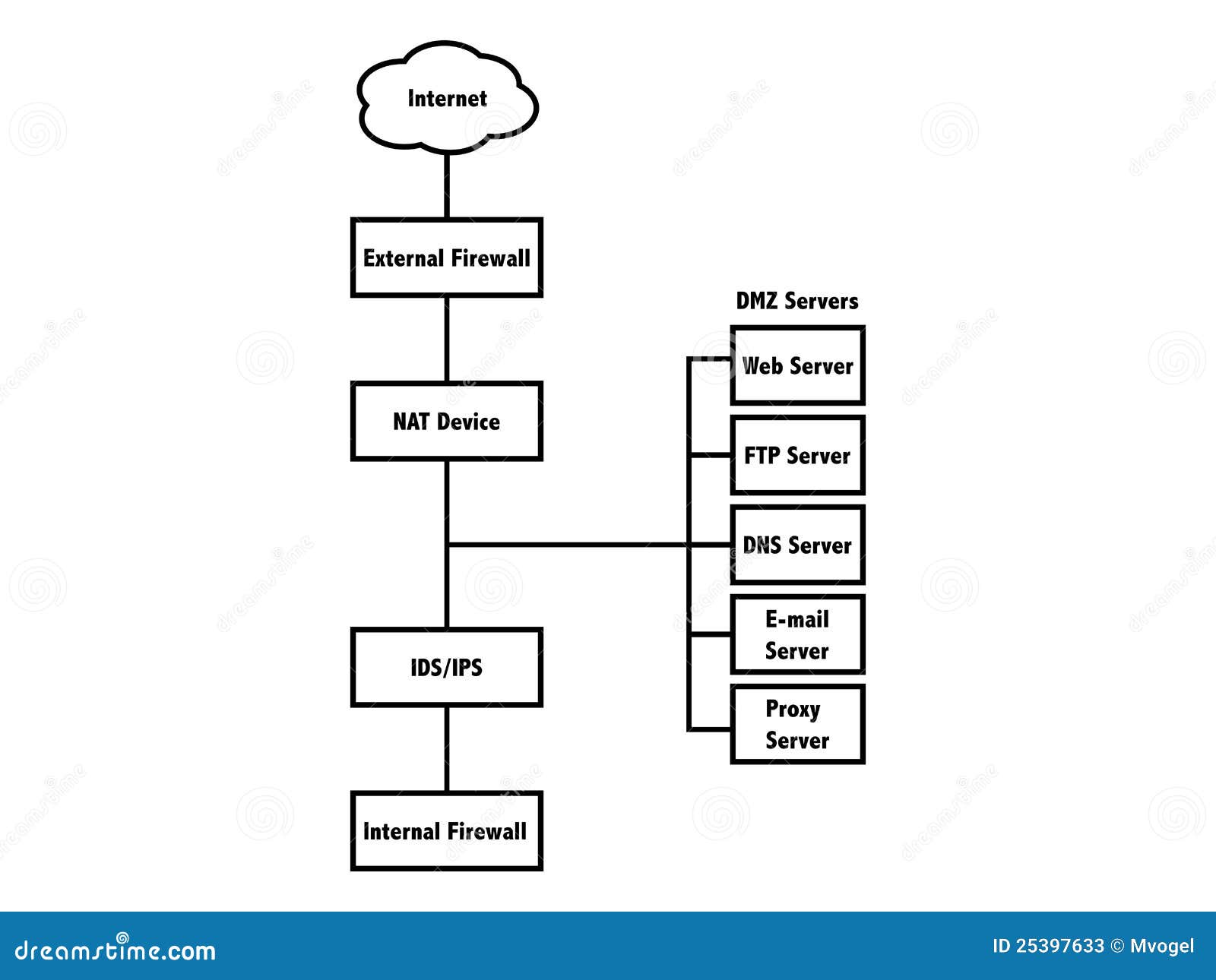 Diagrama de red básico stock de ilustración. Ilustración de binario ...
