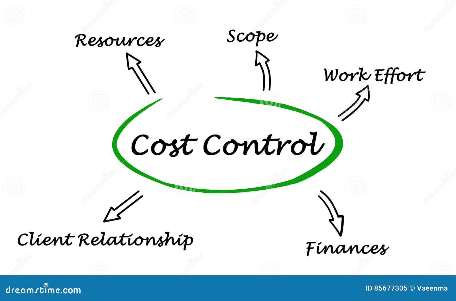 Diagrama Do Controlo De Custos Ilustração Stock - Ilustração de cliente ...