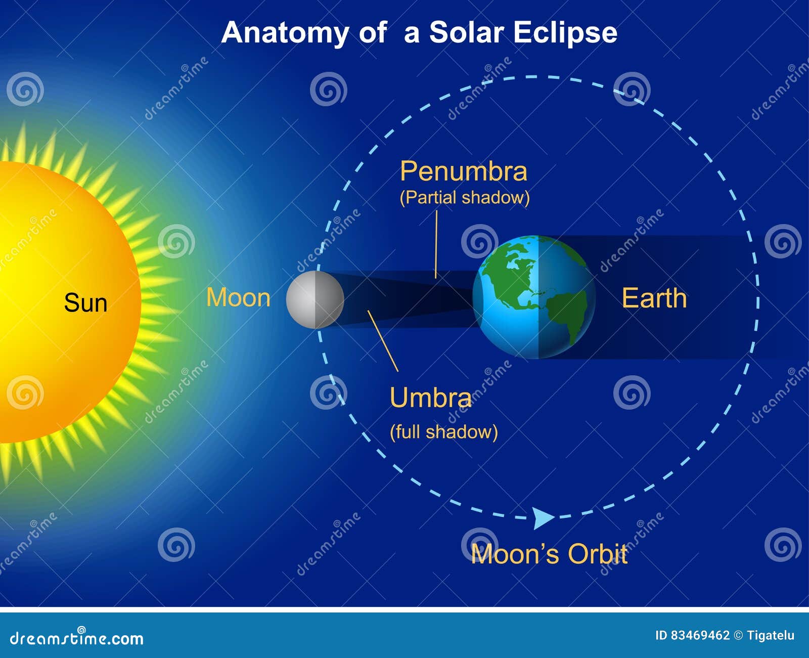 Diagrama do eclipse solar ilustração do vetor. Ilustração de planeta ...