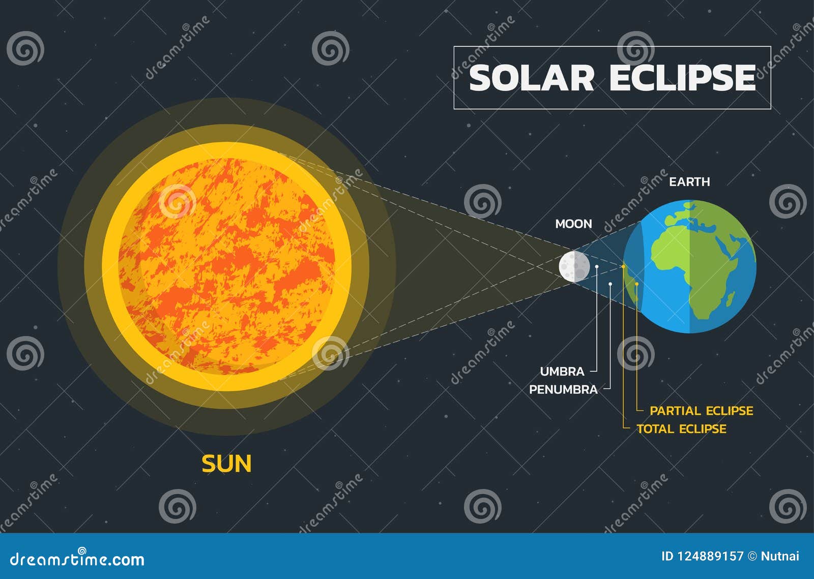 Diagrama Do Eclipse Solar - Vetor Ilustração do Vetor - Ilustração de ...