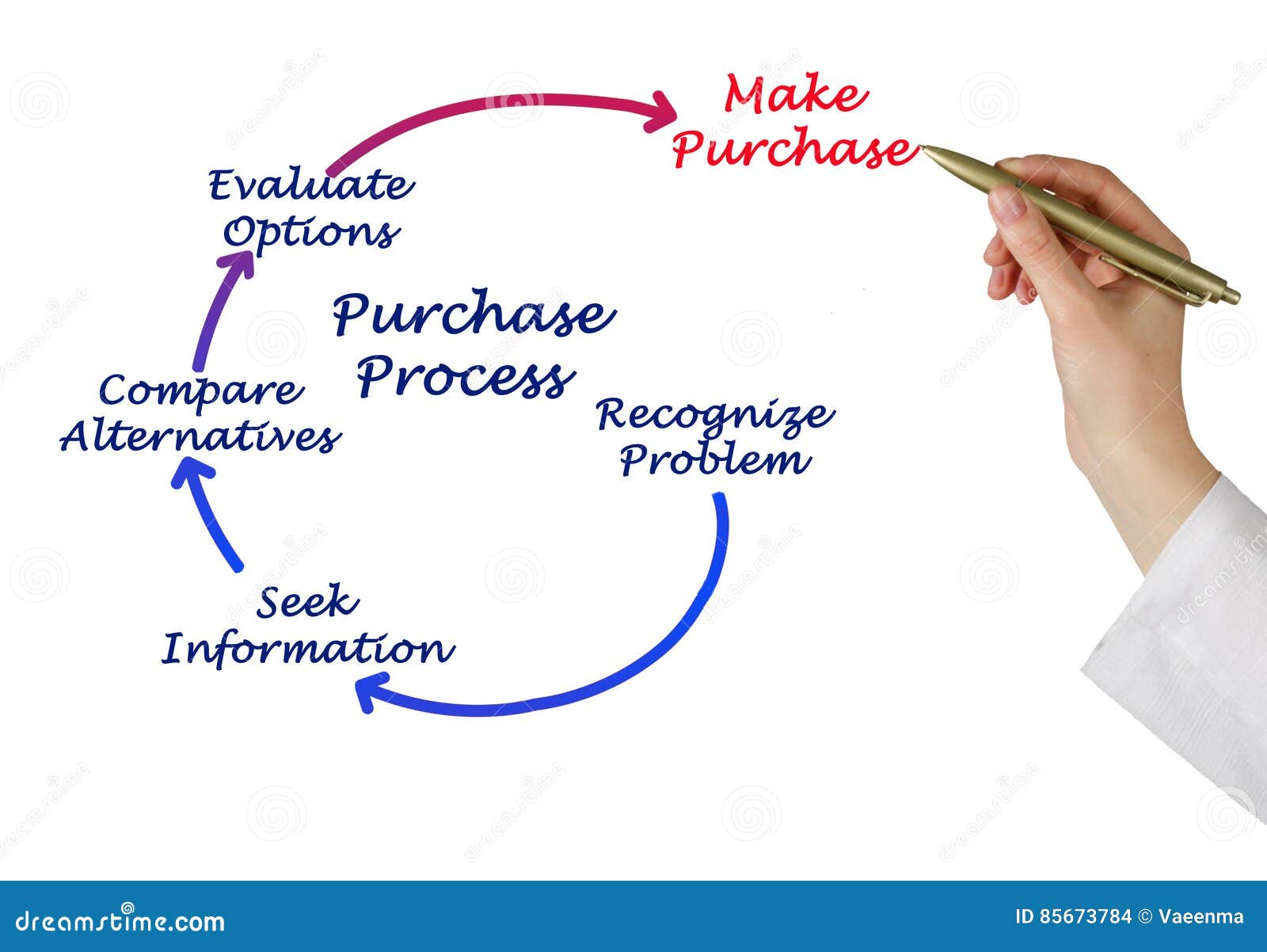Diagrama Do Processo Da Compra Foto de Stock - Imagem de fêmea ...
