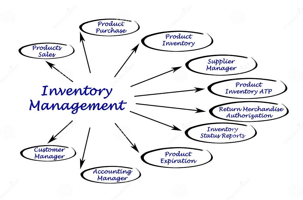 Diagramm Des Bestandsmanagements Stock Abbildung - Illustration von ...
