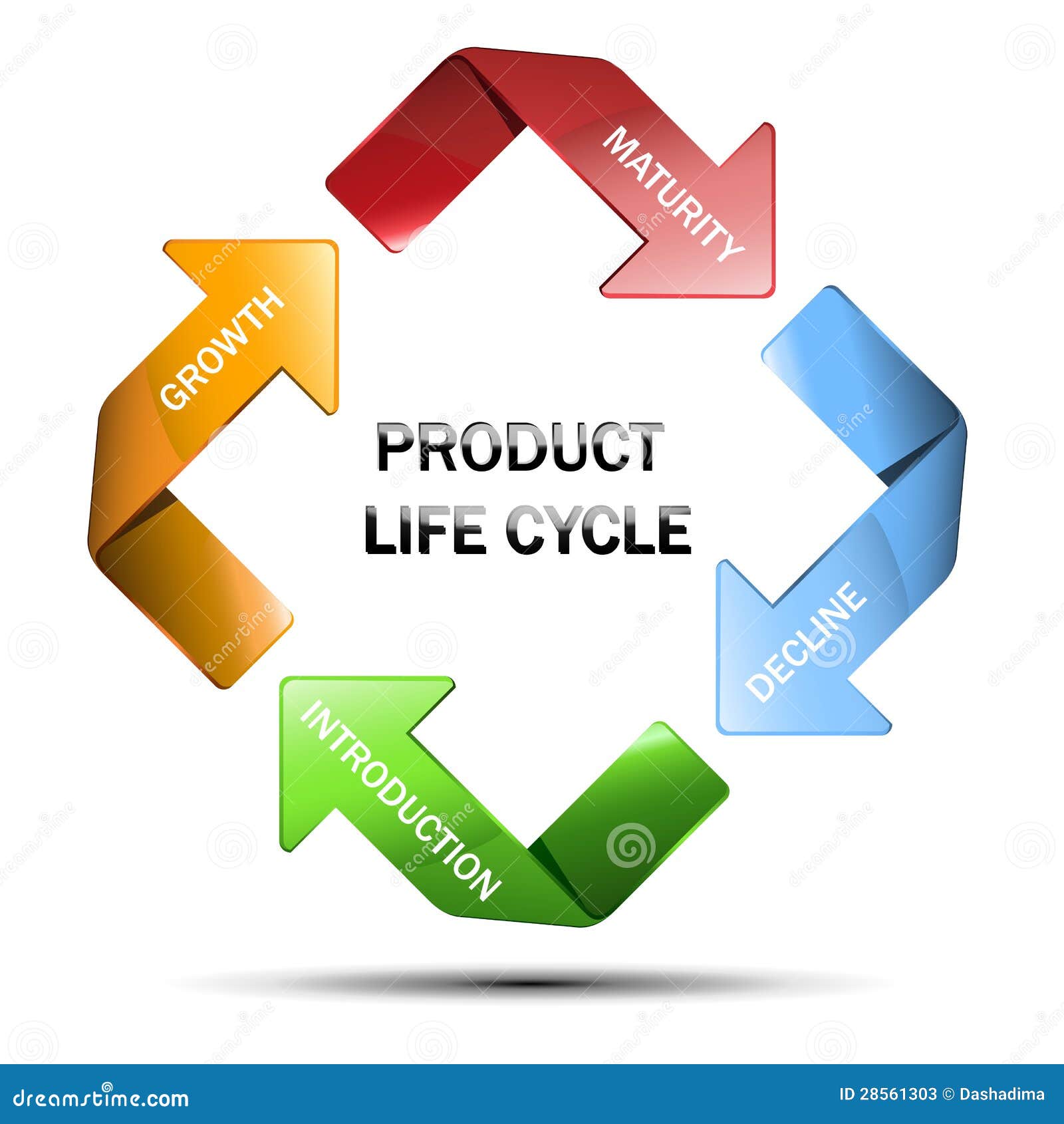 Diagramm Des ProduktLebenszyklus Vektor Abbildung - Illustration von ...