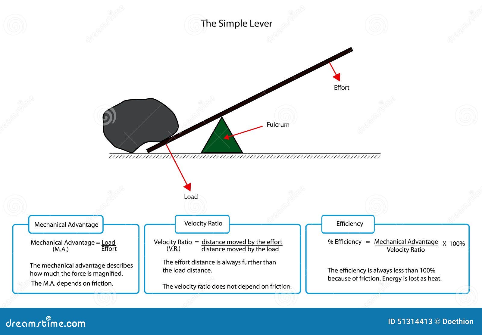 Diagramm Eines Einfachen Hebels Vektor Abbildung - Illustration von ...