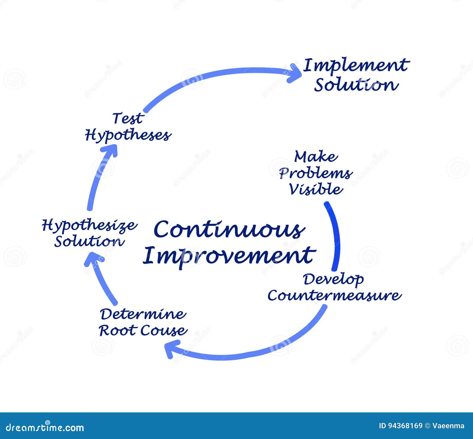 Diagramma Per Miglioramento Continuo Illustrazione di Stock ...