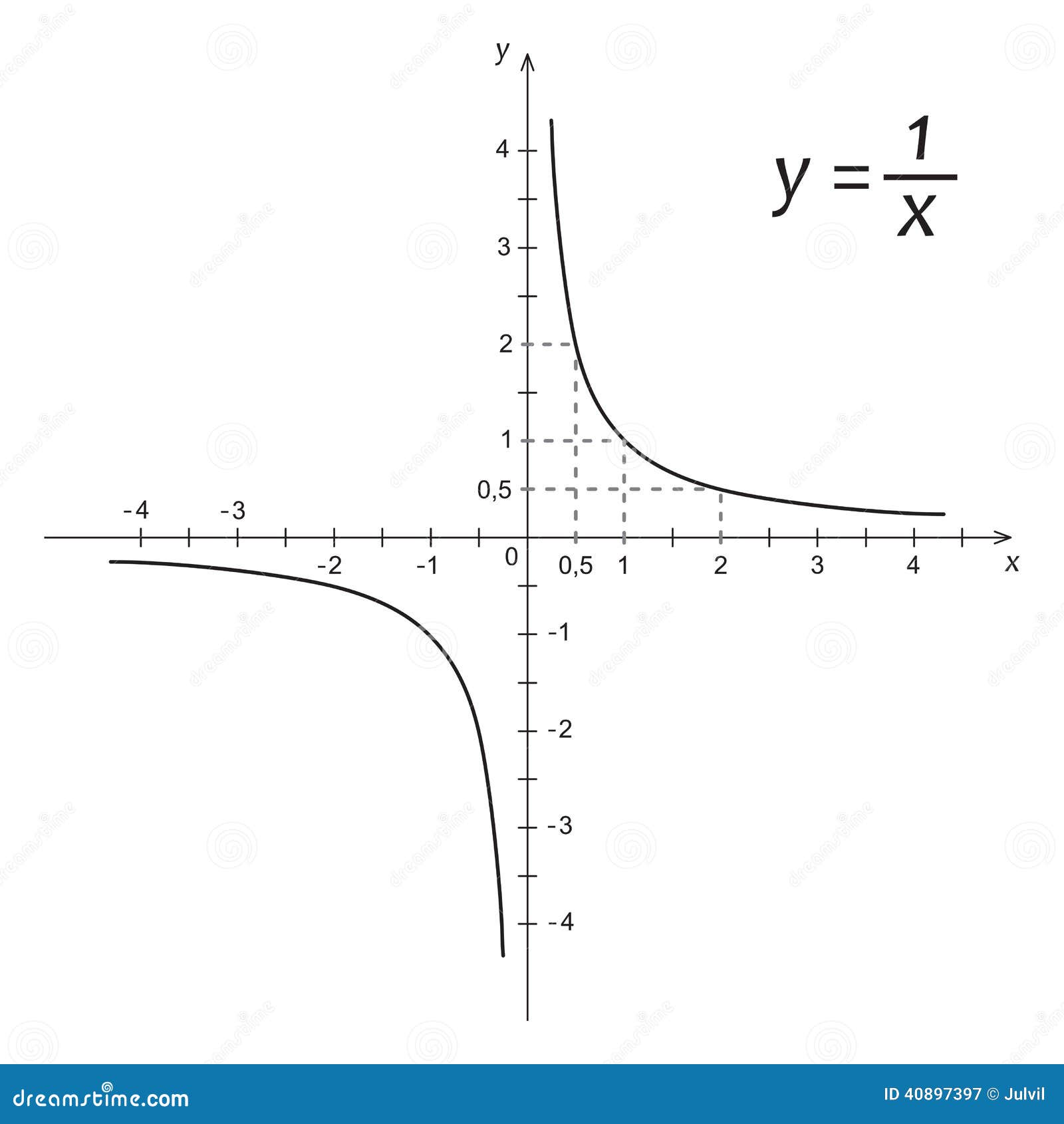 Diagramme D'hyperbole De Fonction De Mathématiques Illustration de ...