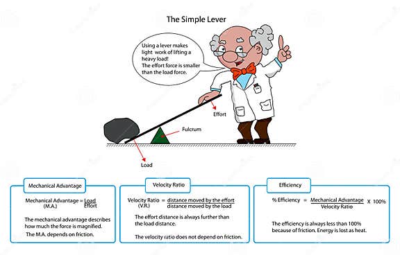 Diagramme D'un Levier Simple Illustration de Vecteur - Illustration du ...