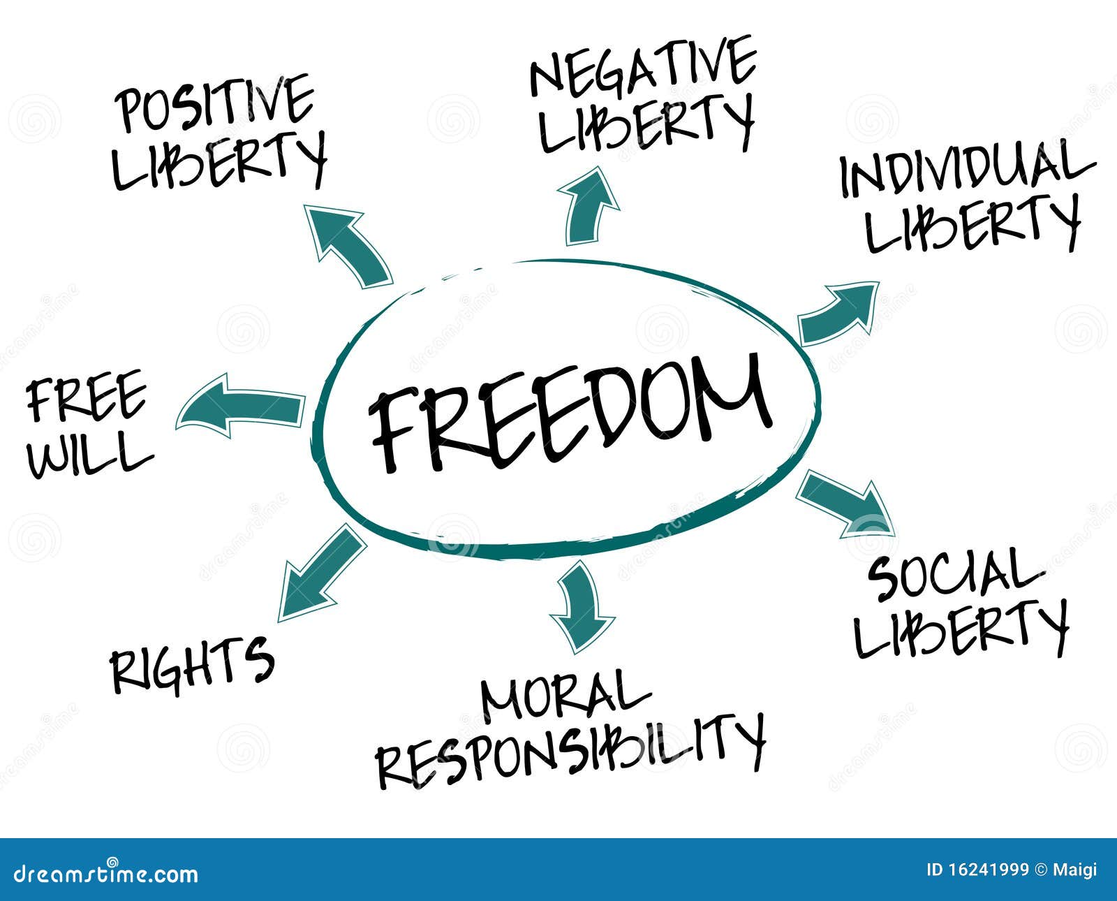 Diagramme De Concept De Liberté Illustration Stock - Illustration du dignité, analyser: 16241999
