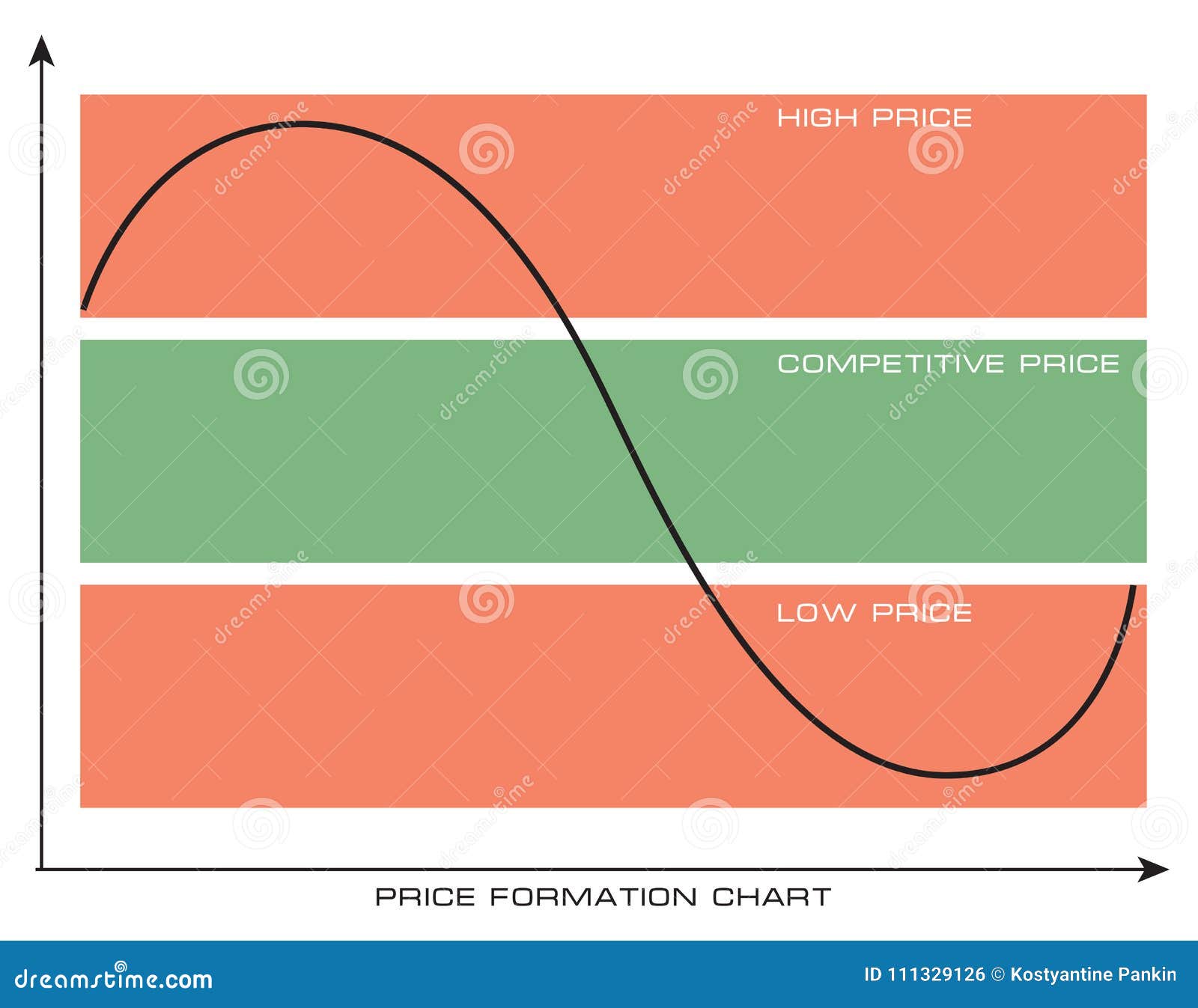 Diagramme De Formation Des Prix Illustration de Vecteur - Illustration ...