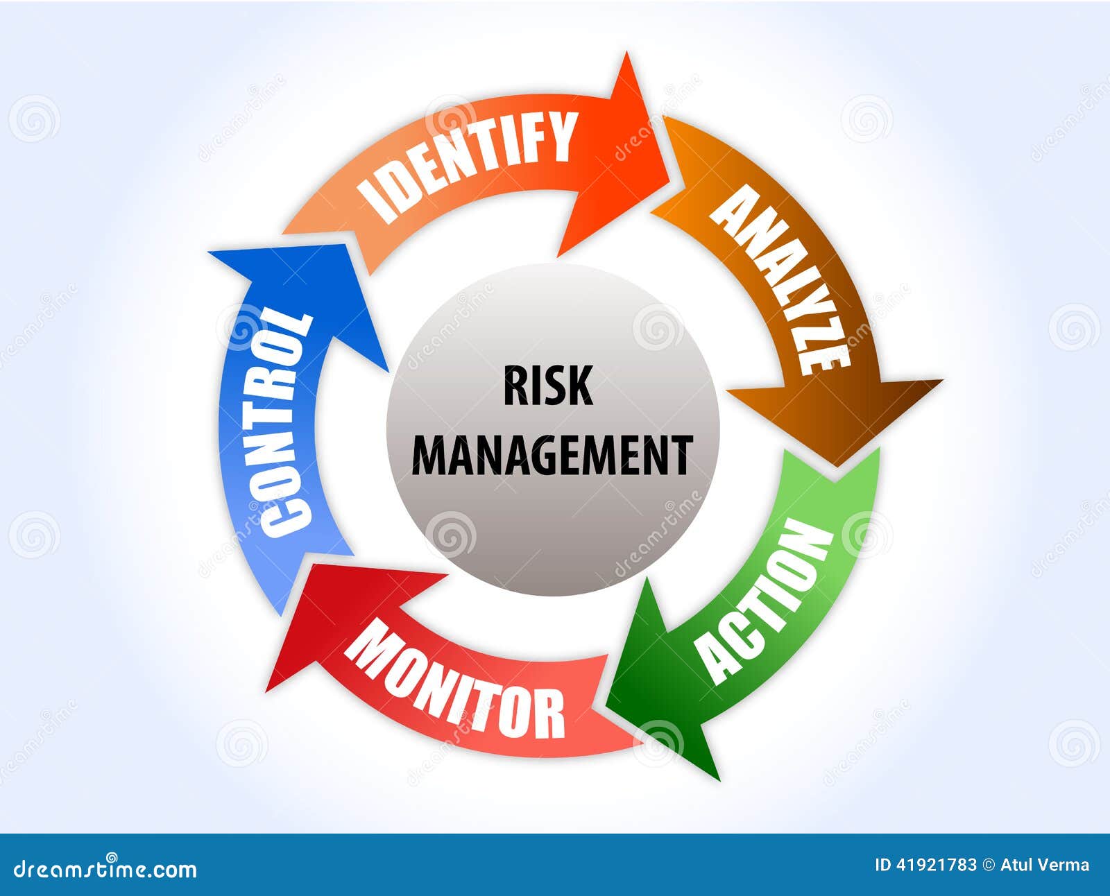 Diagramme De Gestion Des Risques Avec La Solution De 5 étapes ...