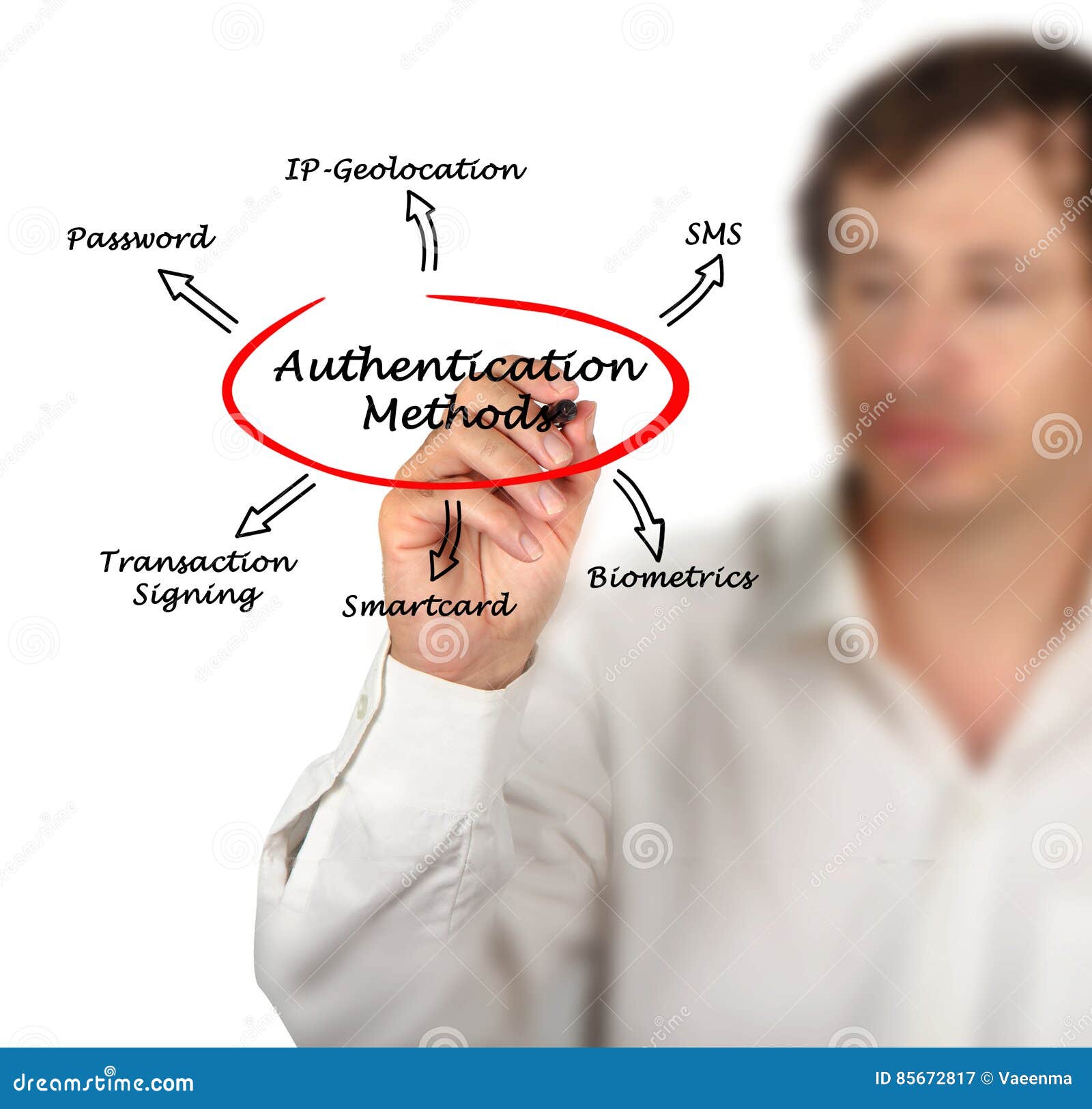 Diagramme De L'authentification Image stock - Image du tableau, sûr ...