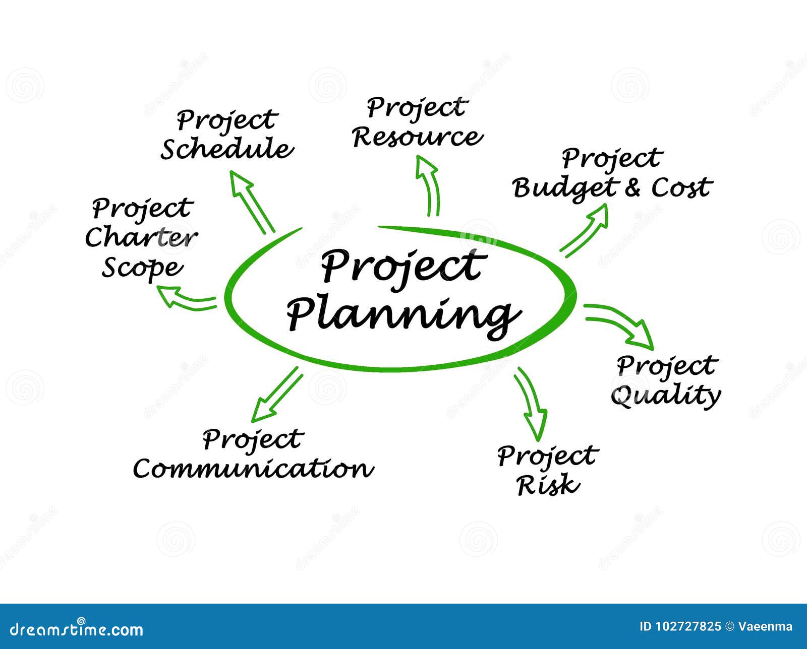 Diagramme De La Planification De Projets Illustration Stock ...