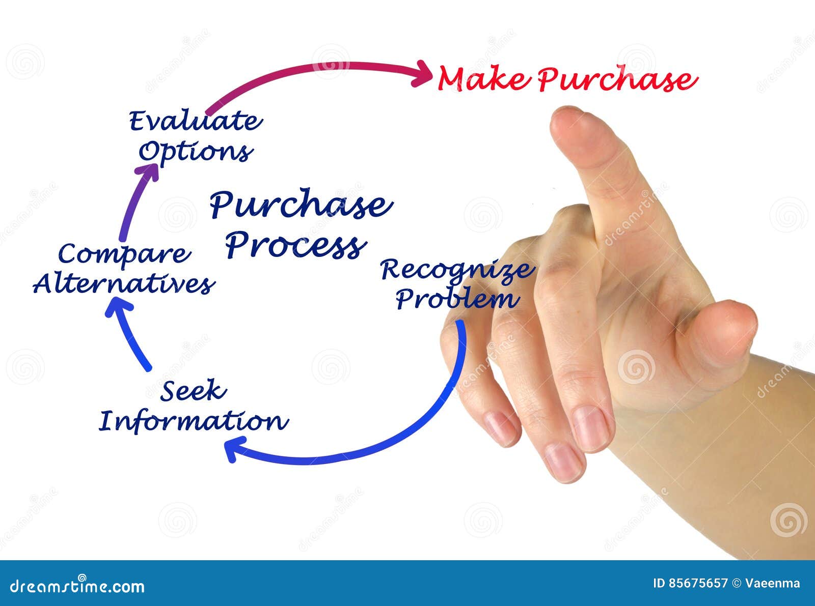 Diagramme Du Processus D'achat Image stock - Image du alternative ...