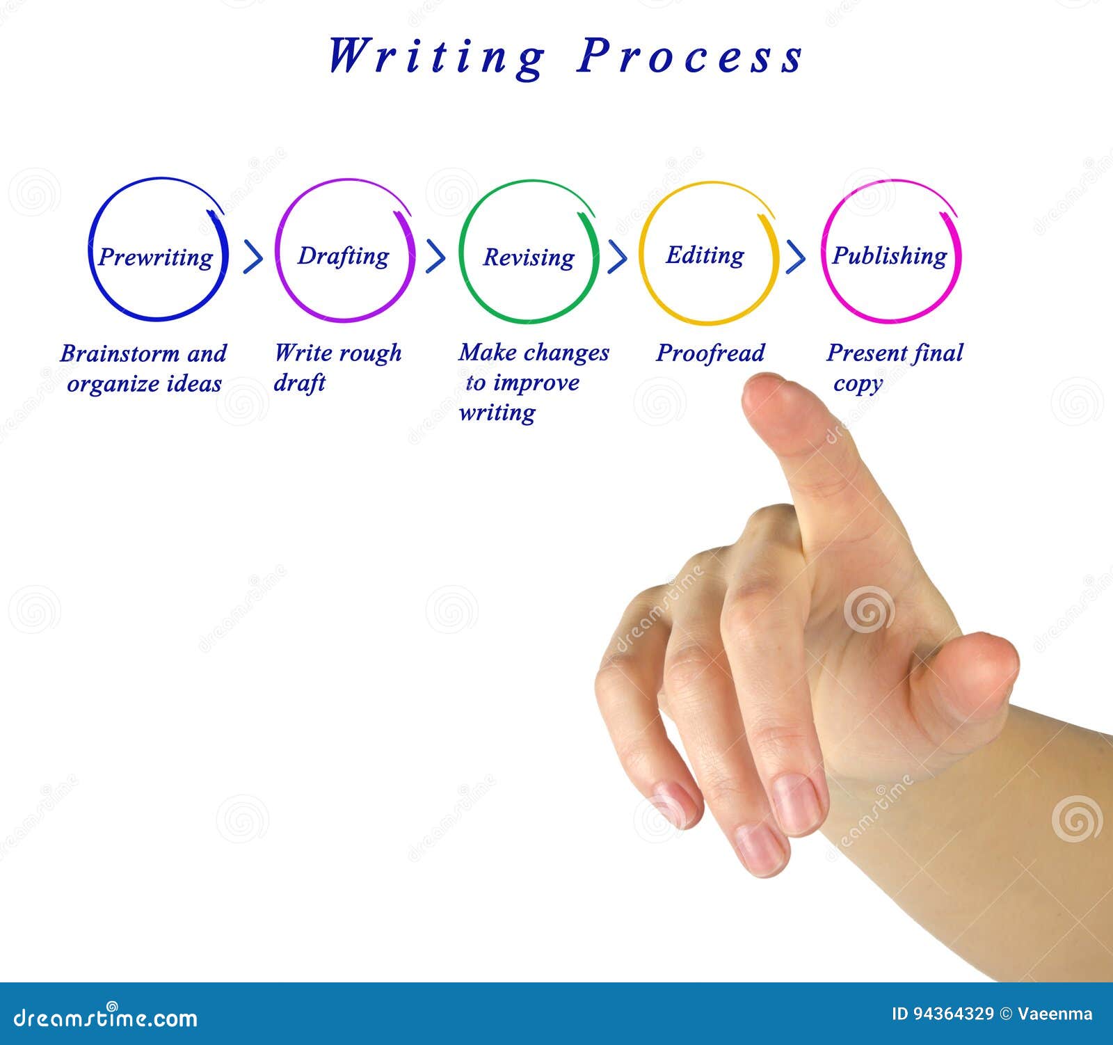 Diagramme Du Processus D'écriture Image stock - Image du présentation, amélioration: 94364329