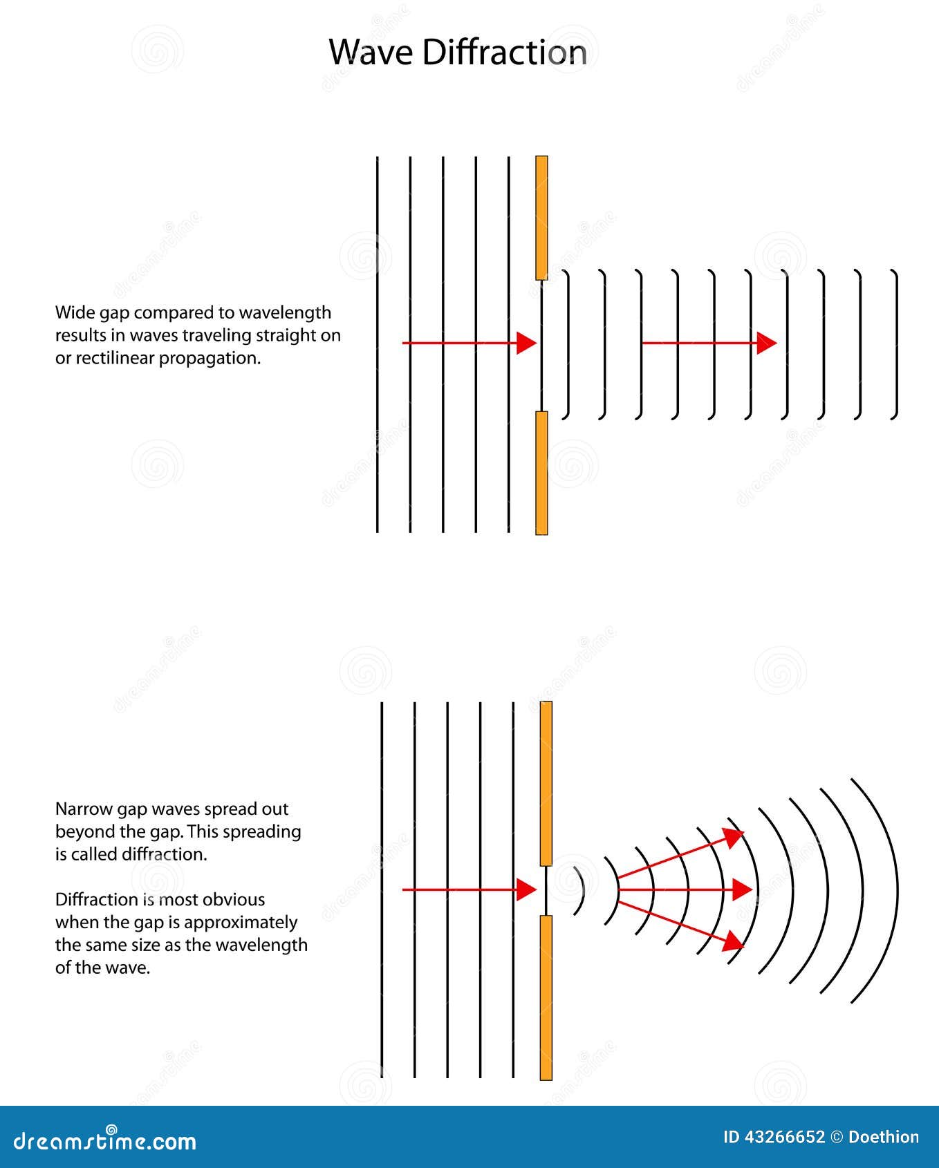 Diagrammes Diffraction Des Vagues Par Différentes Lacunes Classées ...