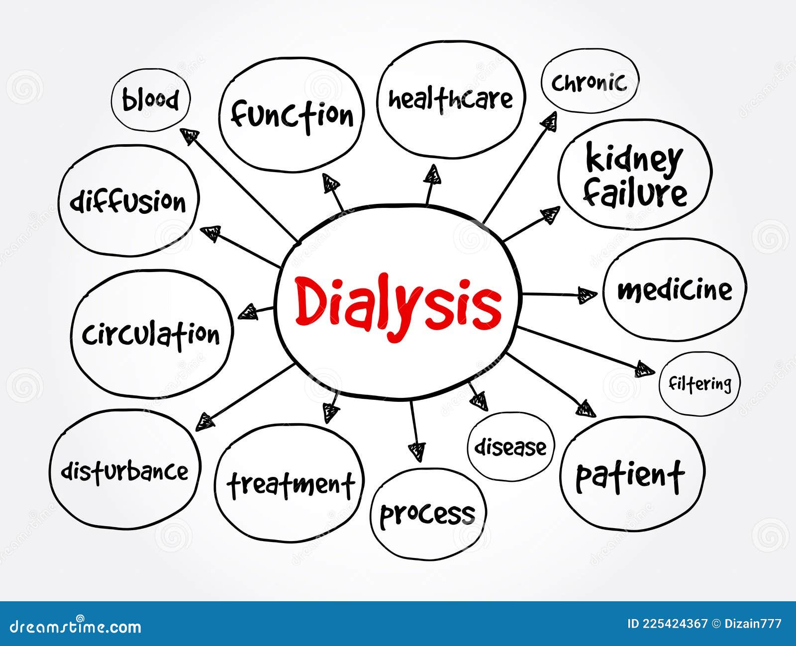 Dialysis Mind Map, Medical Concept for Presentations and Reports Stock ...