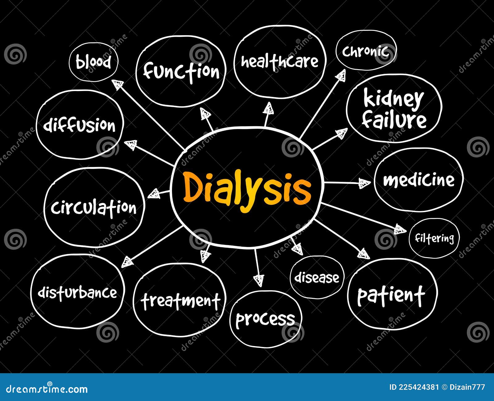 Dialysis Mind Map, Medical Concept for Presentations and Reports Stock ...