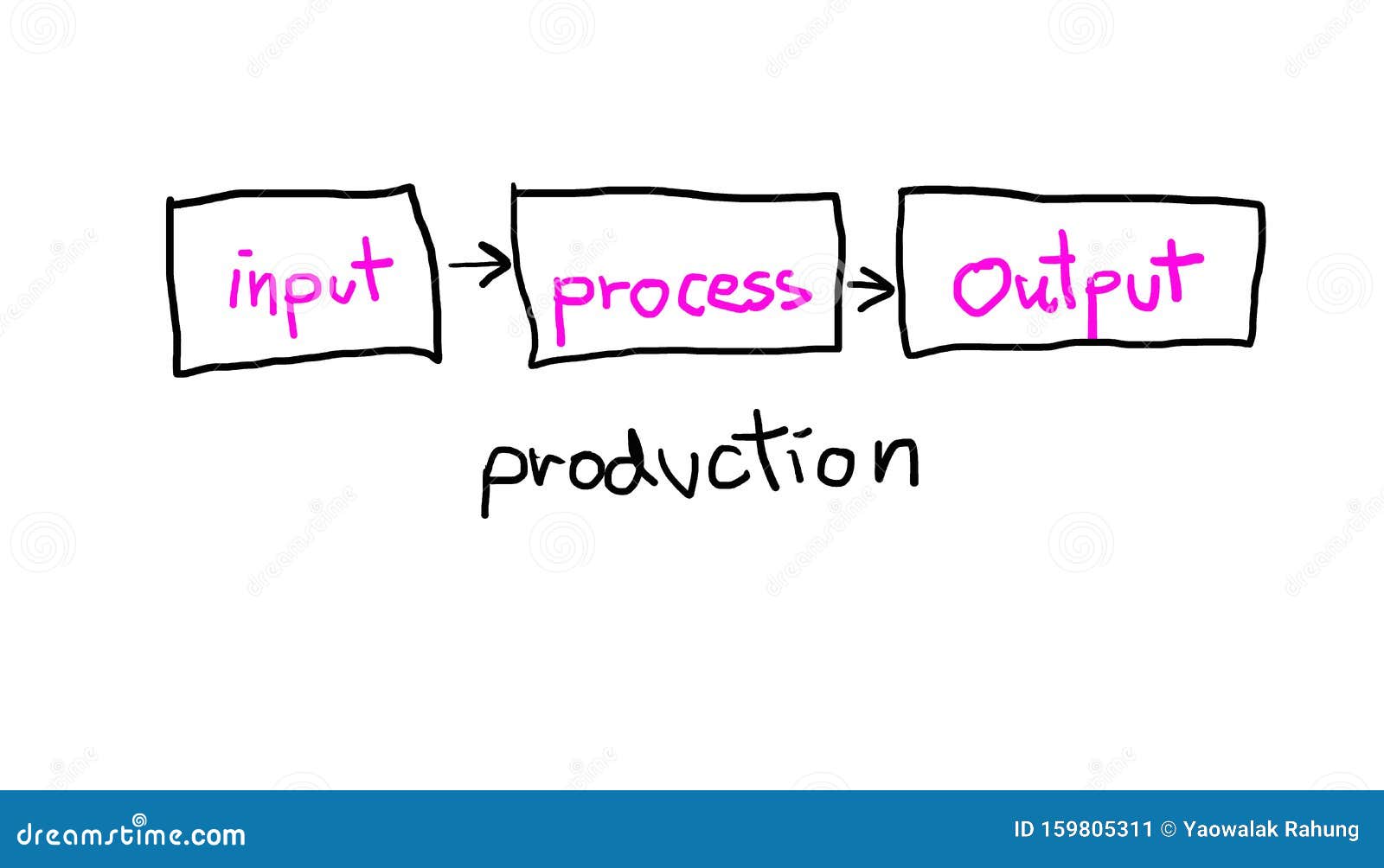 Dibujo De Procesos Consistente En Entrada, Proceso Y Salida Stock de ...