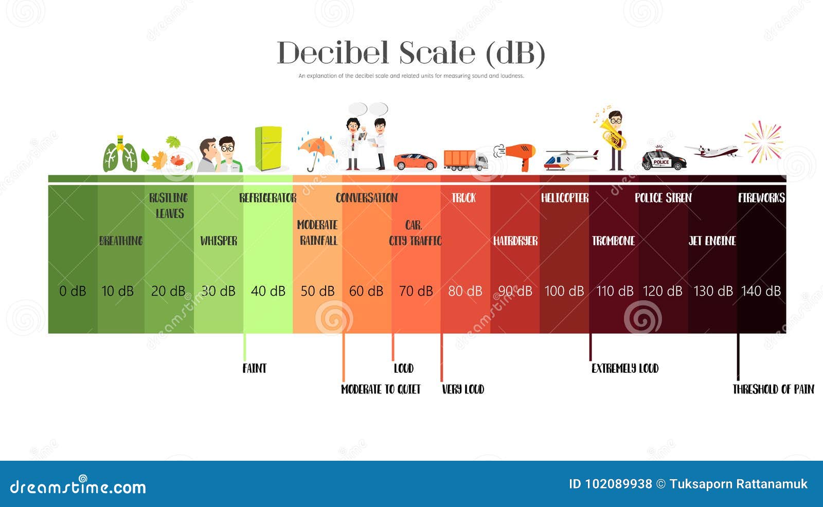 Decibel scales - blackkool
