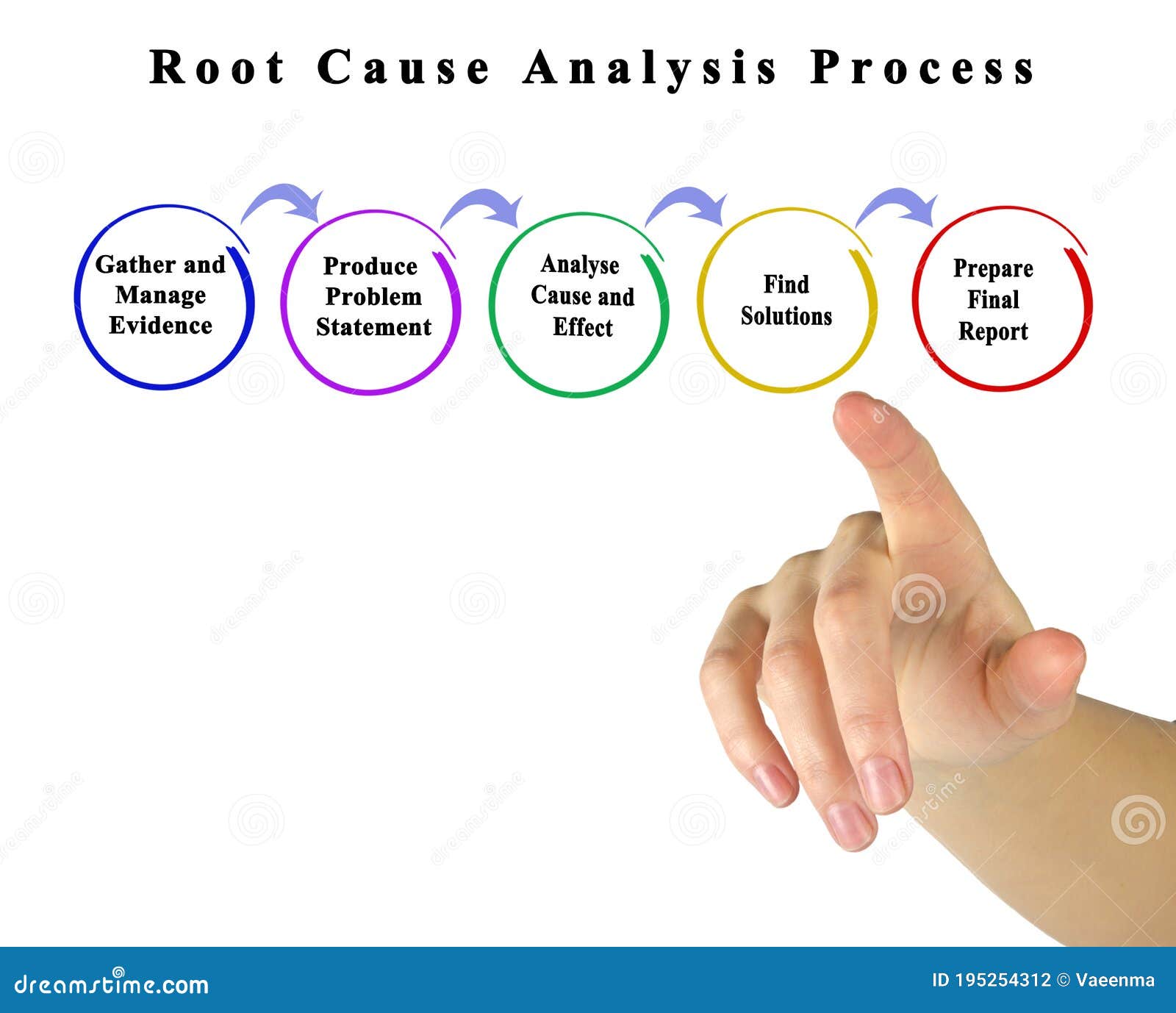 Die Ursachenanalyse stockfoto. Bild von anweisung, problem - 195254312