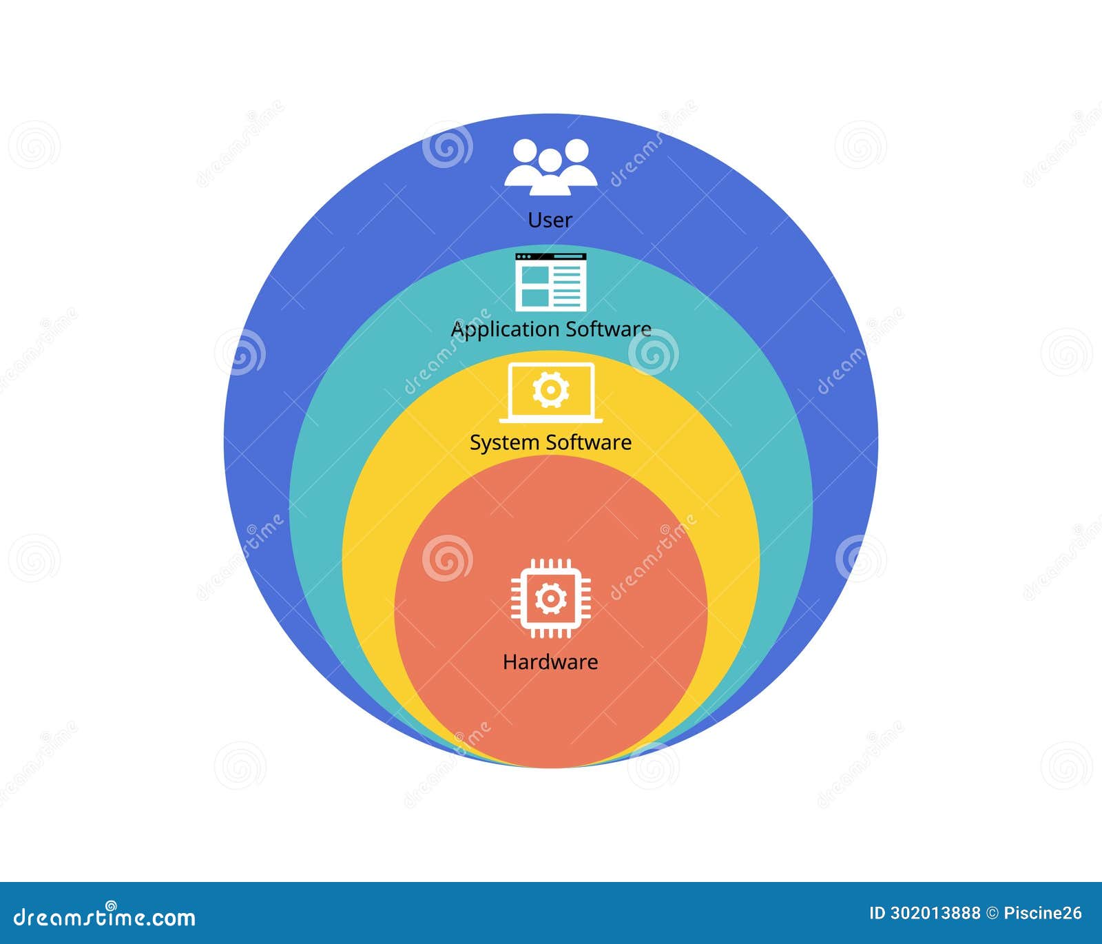 Difference Between Application Software Operating System Software Hardware And User Stock