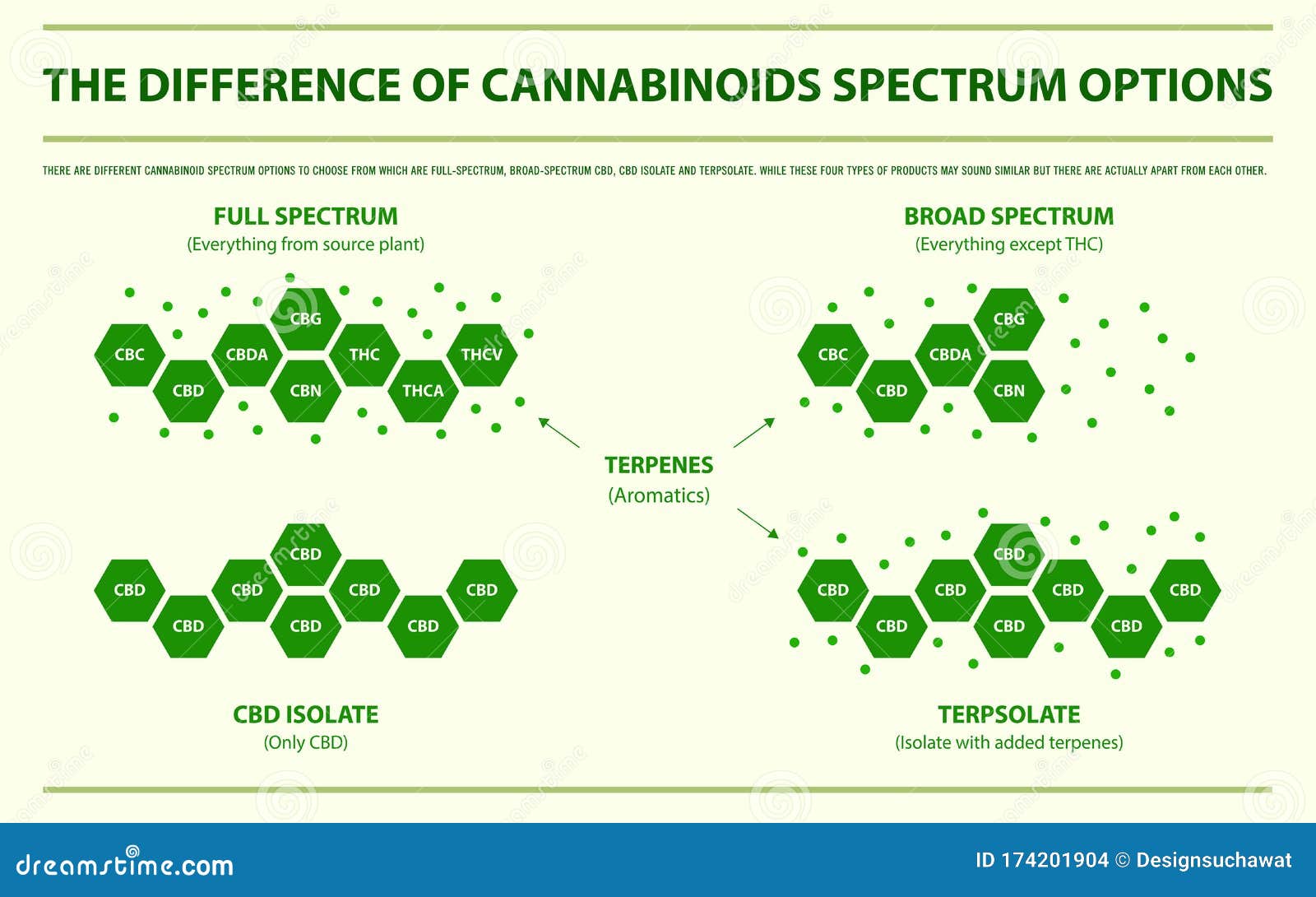The Difference of Cannabinoids Spectrum Options Horizontal Infographic ...