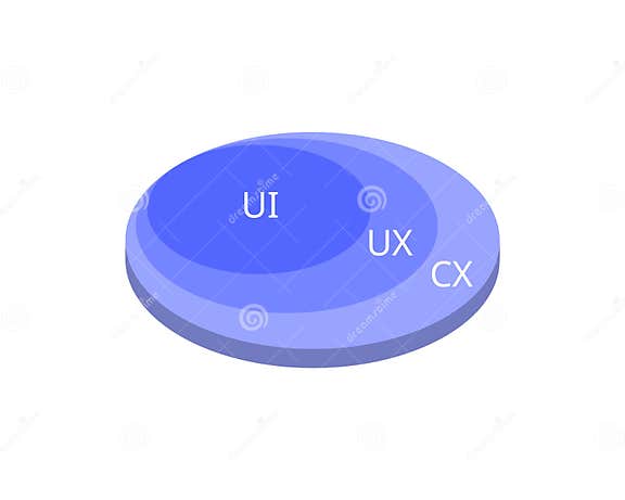 The Difference between CX, UX and UI Design Stock Vector - Illustration ...