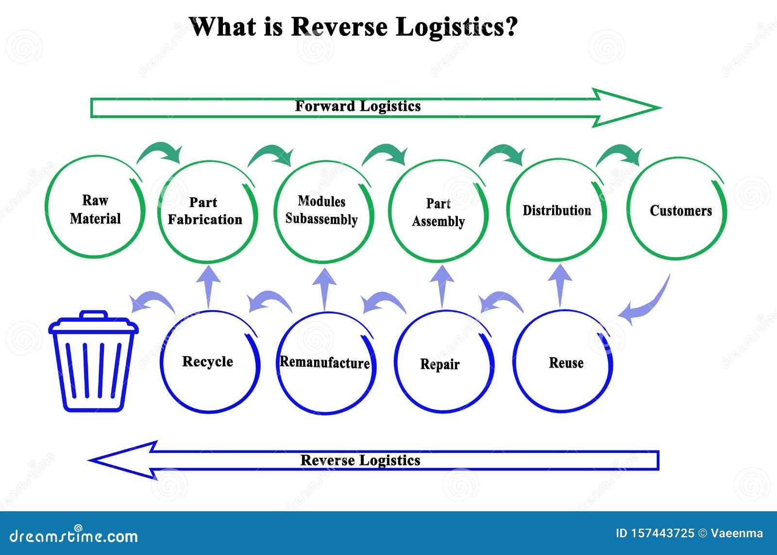 Difference Between Forward And Reverse Logistics Royalty-Free Stock ... Difference Between Forward And Reverse Logistics Royalty-Free Stock ...